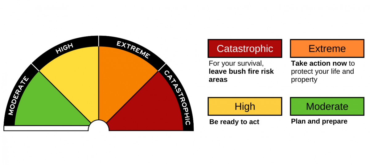 Fire danger ratings Yarra Ranges Council